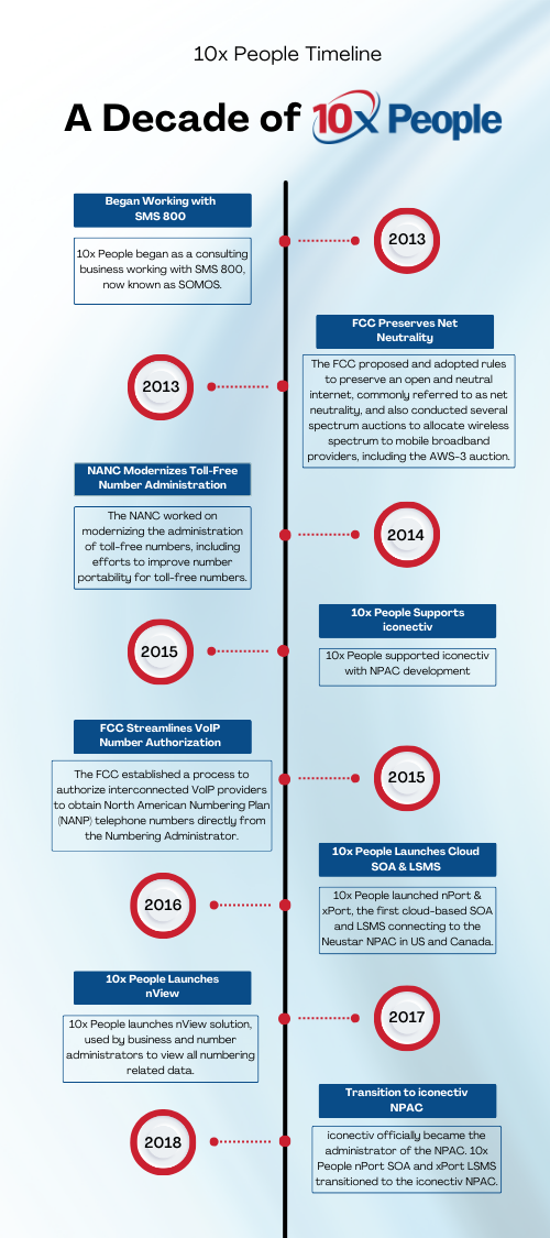10x People Timeline: A Decade of Innovation – 10x People